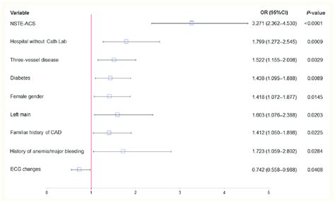 independent predictors of conservative treatment after ca excluding