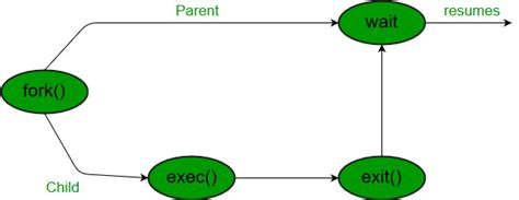 wait coding library
