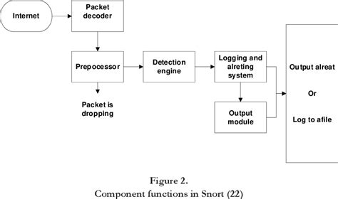 figure 2 from simrs network security simulation using snort ids and ips