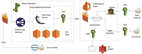 part 4 connect elasticbeanstalk to elasticsearch via aws identity and