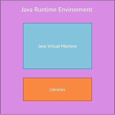 what is java runtime environment java environment software development