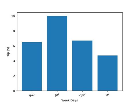 How To Rotate Axis Text In Python Matplotlib And Seaborn Examples