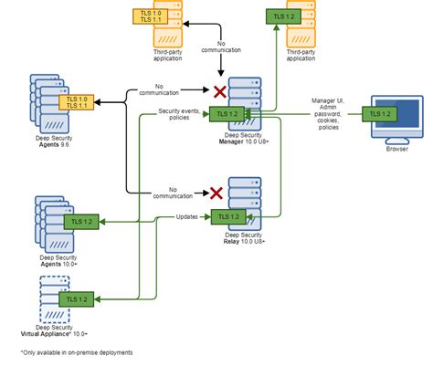 use tls 1 2 with deep security deep security