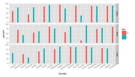 ggplot2 r ggplot geom bar facet dodge stack overflow