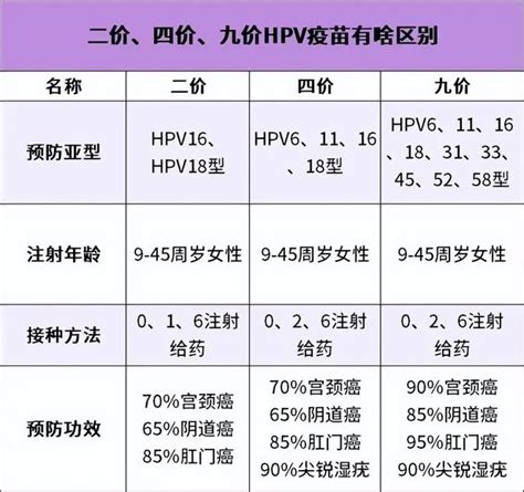 Hpv九价疫苗扩龄！价数重要还是早接种重要？一篇看懂 财经头条