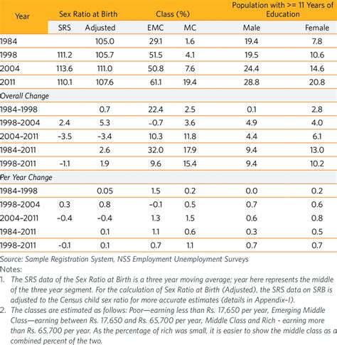 trends in sex ratio at birth and its explanatory variables 1984 2011
