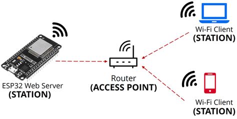 esp32 access point ap for web server random nerd tutorials