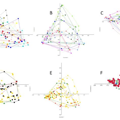 principal coordinate analysis plots with bray curtis similarity index