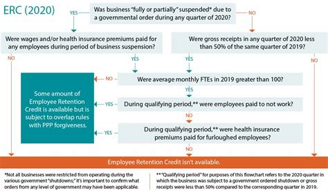 Employee Retention Credit Opportunities Exist For 2020 And 2021 Our