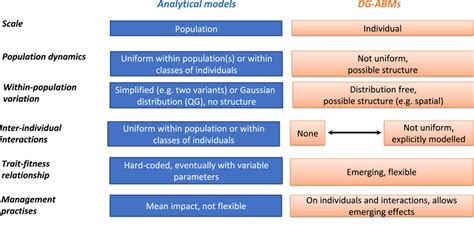 Different Approaches To Model Eco‐evolutionary Feedback Loops This