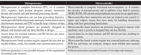 what s the difference between a microcontroller and a