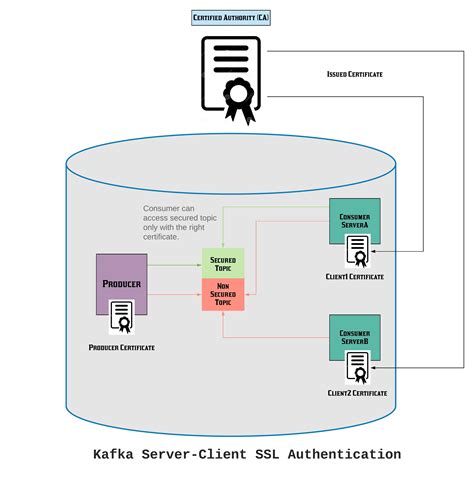 kafka ssl client authentication in multi tenancy architecture dzone