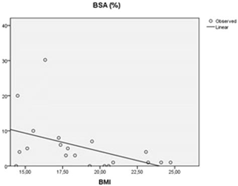 Correlation Between Bmi Body Mass Index And Bsa Body Surface Area