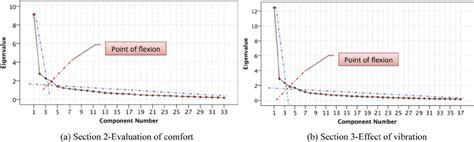 The Scree Plot The Total Variance Explained By Each Component Its