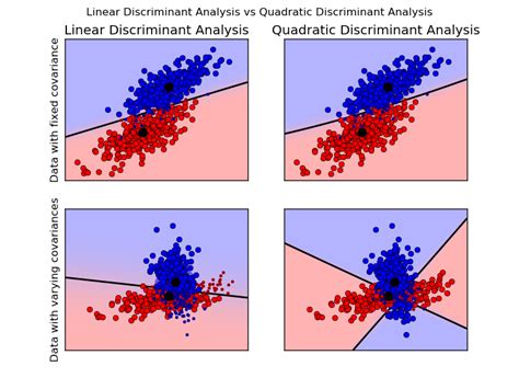 linear and quadratic discriminant analysis with confidence ellipsoid