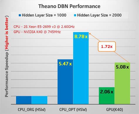 up to orders of magnitude more performance with intel s