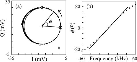 Calibration A The Phase ϕ As Measured Around The Resonance Curve