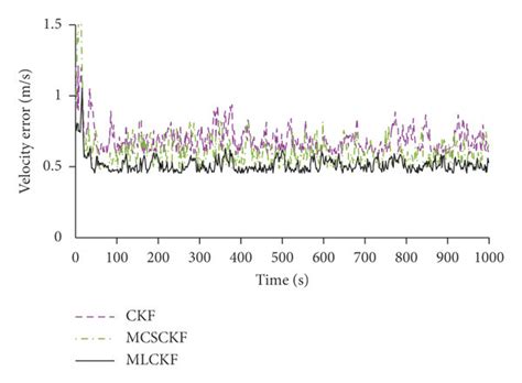 Velocity Errors Of The Uav By The Ckf Mcsckf And Mlckf For The Case