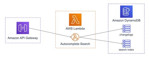 designing a modern serverless application with aws lambda