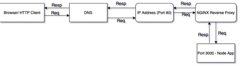 how to deploy a node js app from server setup to production
