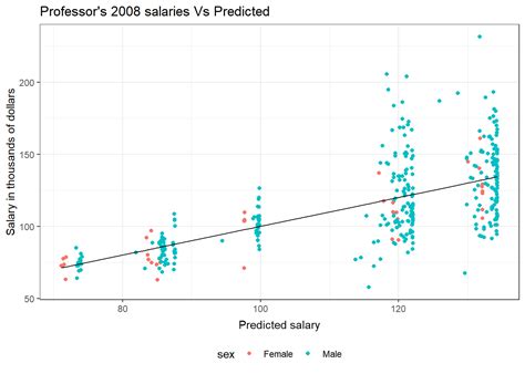 r for researchers regression inference
