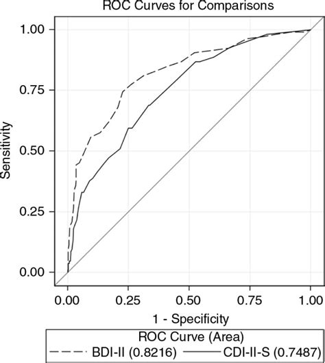 Receiver Operating Characteristic Roc Curve For The Bdi Ii And