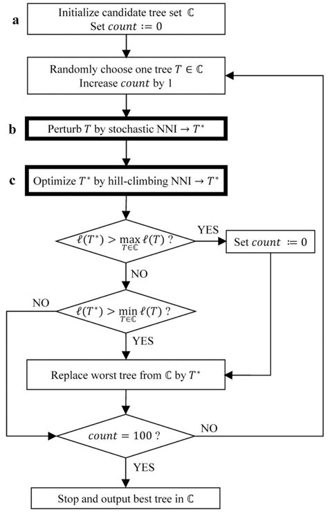 flowchart for the stochastic search algorithm the
