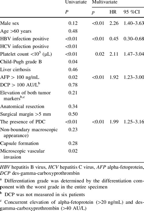 The Results Of Univariate And Multivariate Analysis Regarding