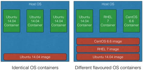 operating system containers vs application containers