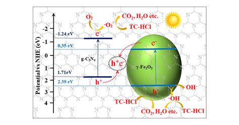 Fabrication Of Z Scheme Heterojunction By Anchoring Mesoporous γ Fe2o3