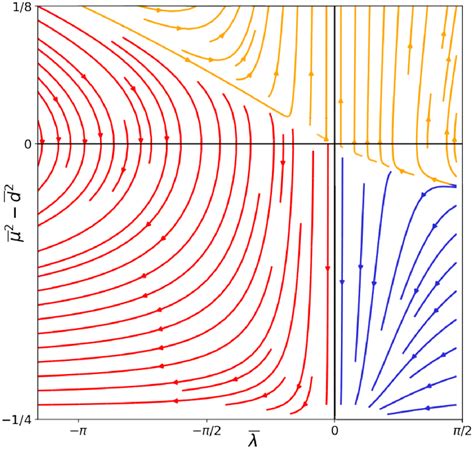 Rg Flow Slice For The Coupling Combination ¯ μ 2 − ¯ D 2 And The