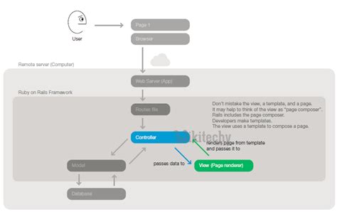 ruby on rails mvc what is mvc model view controller ruby on