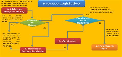 Aprendiendo Derecho Proceso Legislativo