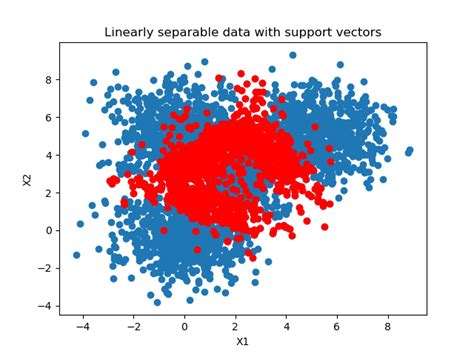 how to create a confusion matrix with scikit learn