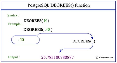 postgresql degrees function w3resource