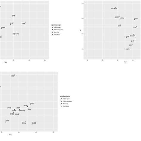 Mean V And Δc For Individual Speakers By Age Group Speaker Codes