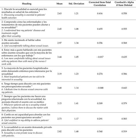 Table 2 From Sexuality Attitudes And Beliefs Survey Sabs Validation