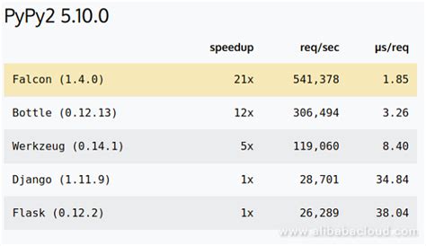 python web server performance comparison unbrick id