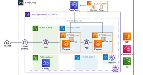 aws fargate ecsを用いたコンテナ運用設計、構築をしてみた。~fargate ecsの構築~ qiita