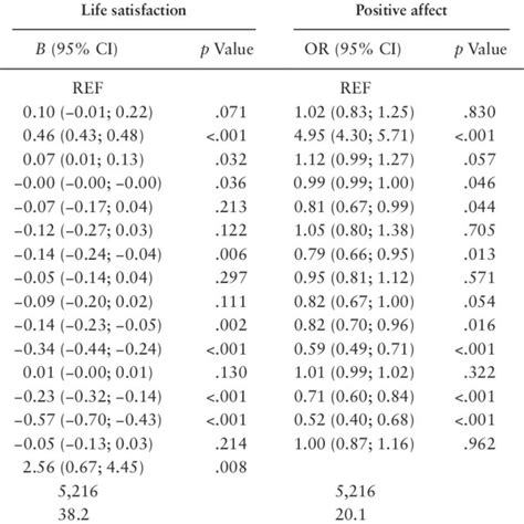 Fully Adjusted Beta Coefficients Odds Ratios With 95 Cis And P