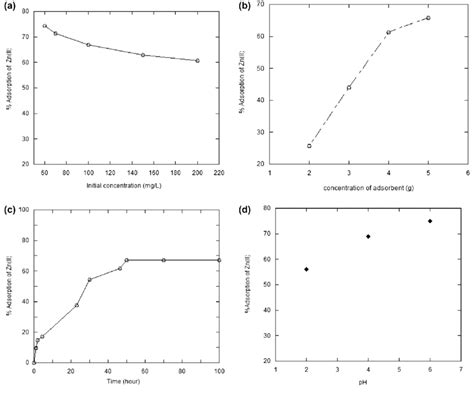 A Effect Of Initial Concentration On Adsorption B Effect Of