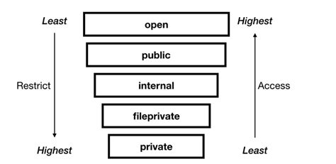 access control in swift cloud2data