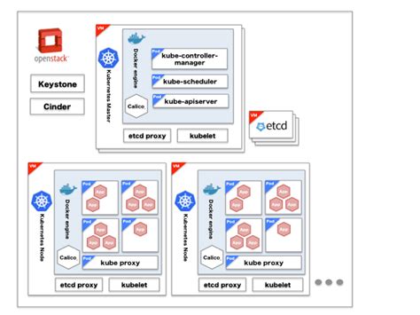 how we architected and run kubernetes on openstack at scale at yahoo