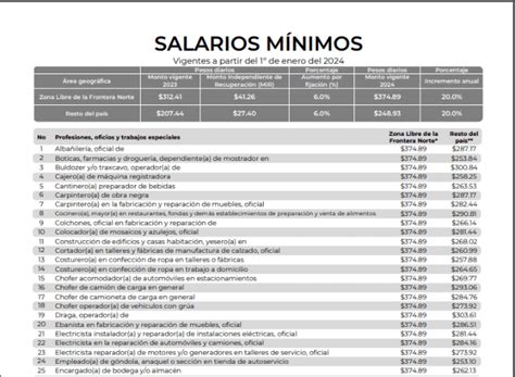 ¿sabes Cuánto Vas A Ganar Lista Completa De Incremento Al Salario