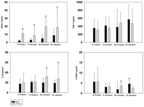 Gender Differences In Biomarker Values By Age Group The Four Graphs