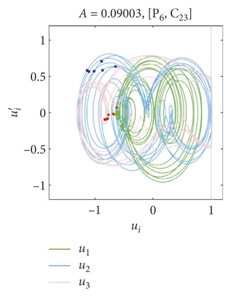 phase space plots for amplitude values in region iii Ω 0 445 and β