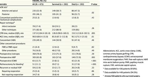 Operative And Perioperative Data Download Scientific Diagram