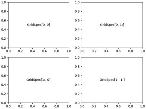 customizing figure layouts using gridspec and other functions