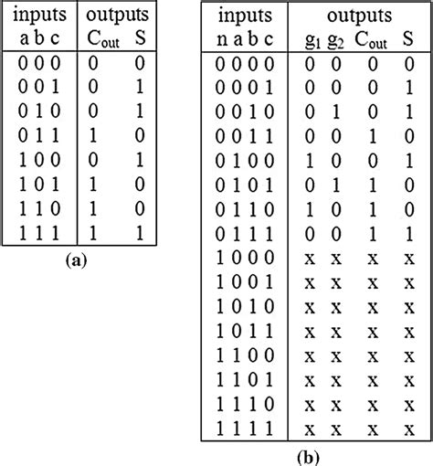the truth tables of a a classic full adder b a reversible full adder