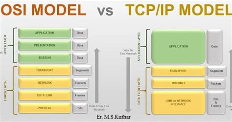 osi vs tcp ip model date communication and computer network